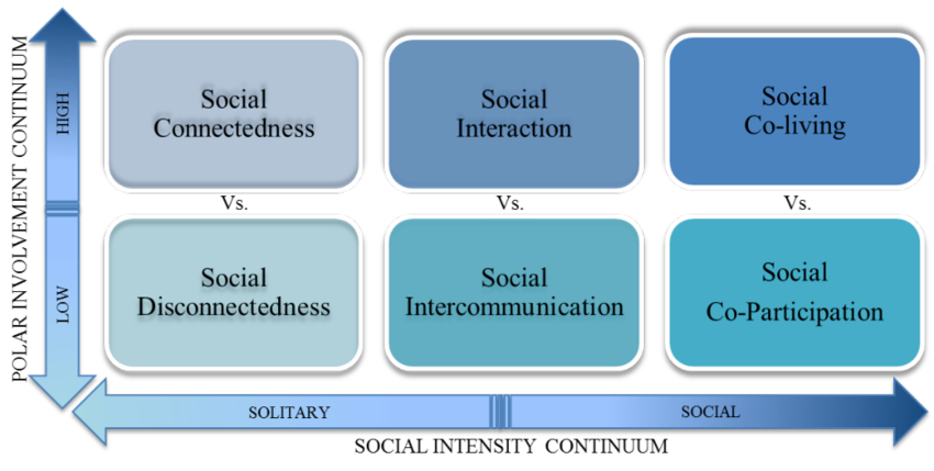 Co-Creation through Technology: Dimensions of Social Connectedness ...