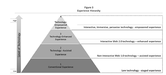 A Typology of Technology-Enhanced Tourism Experiences – Barbara Neuhofer