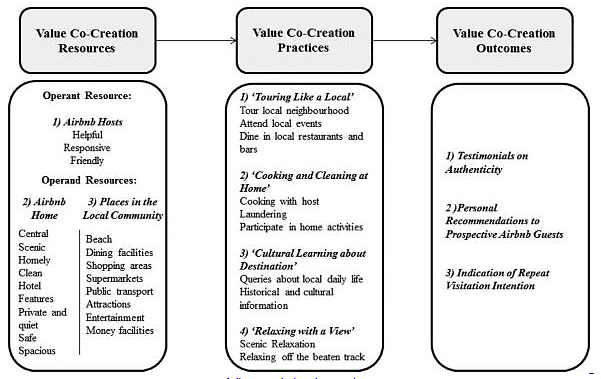 Airbnb! An exploration of value co-creation experiences in Jamaica ...